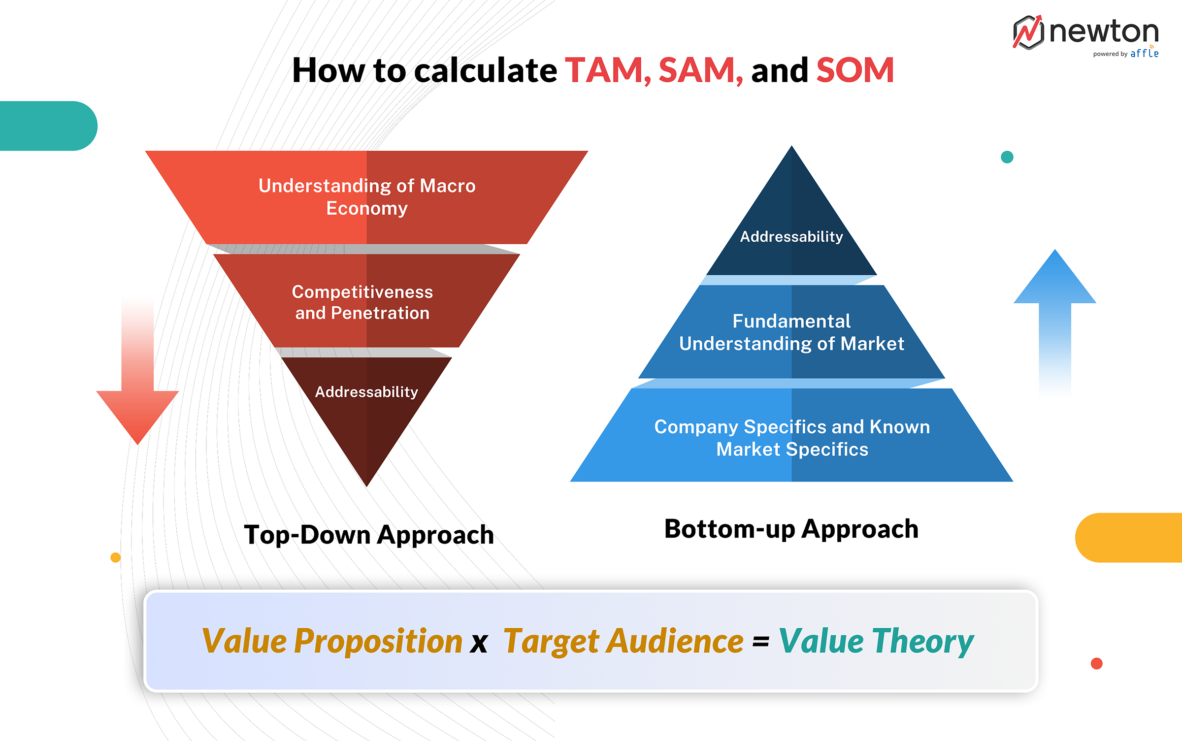 TAM, SAM, SOM Simplified: Unlocking the Perfect Market Size for Your App