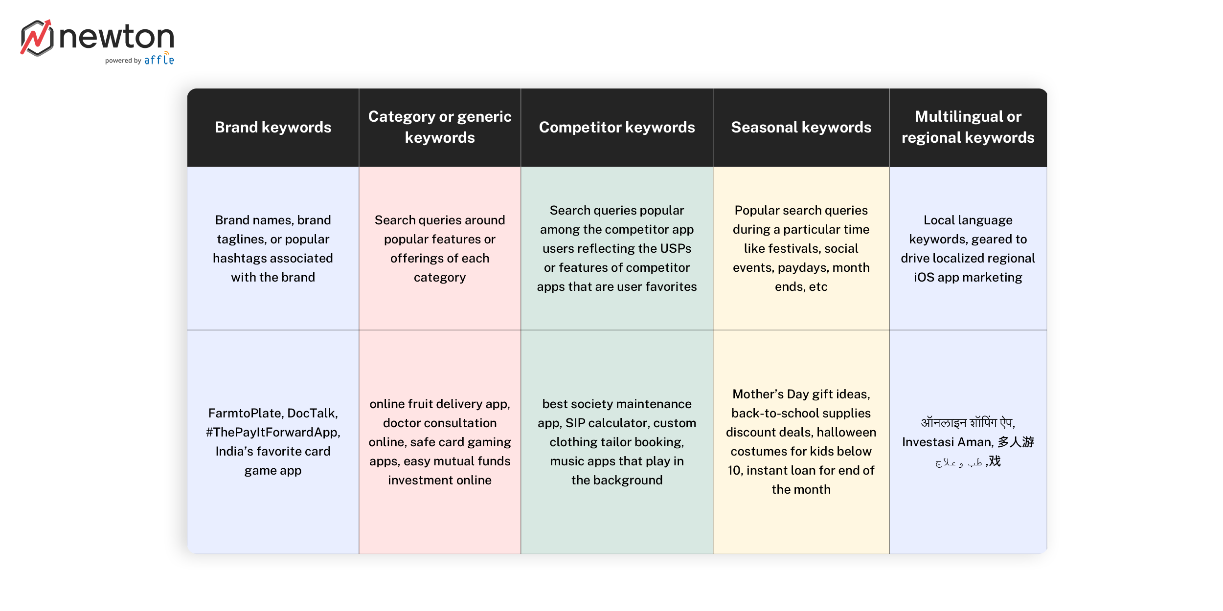 Apple Search Ads discovery campaign to scale App Store branding