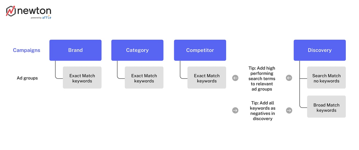 Guide to Structuring Apple Search Ads Campaigns for Optimal Results