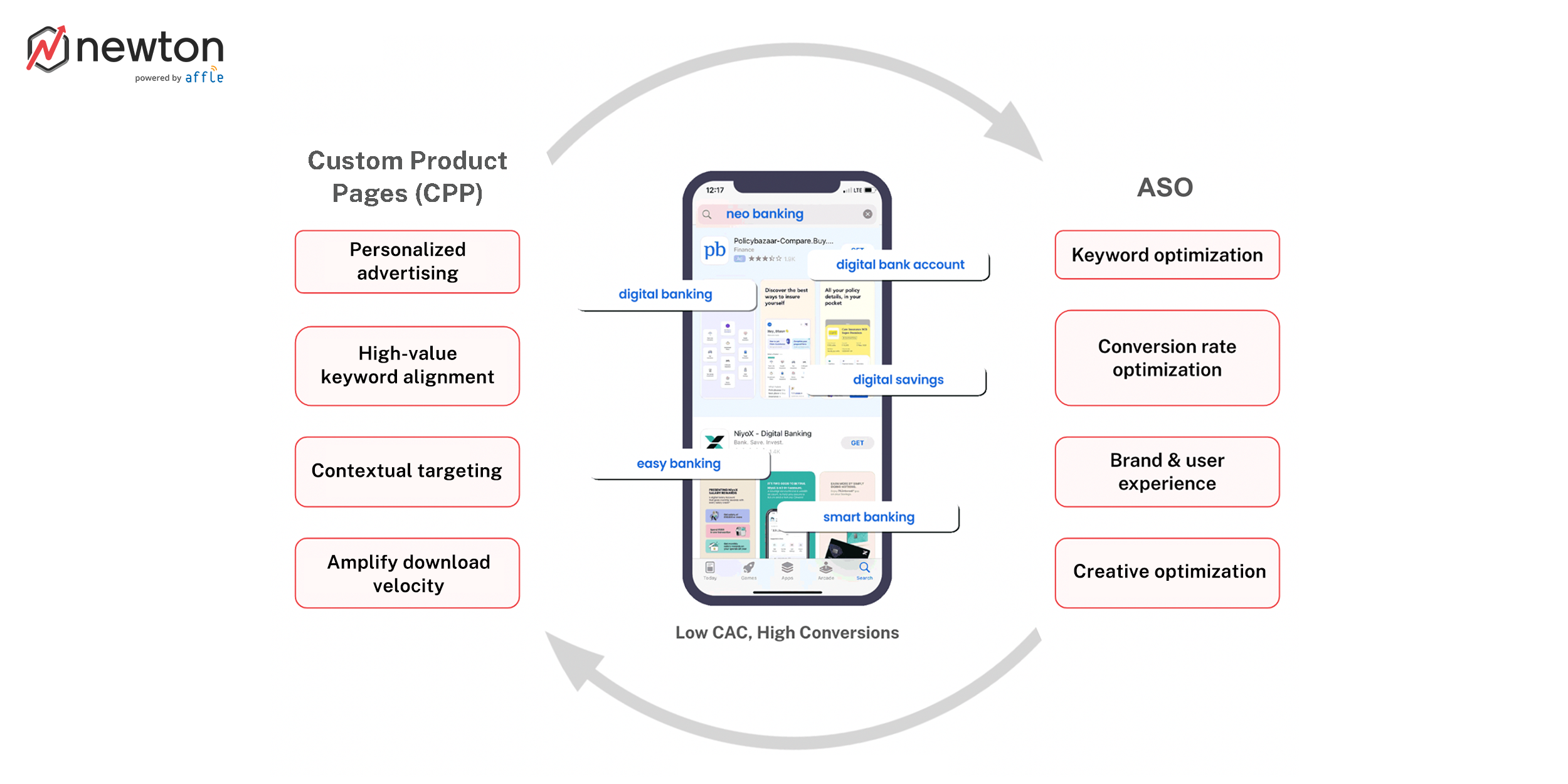iOS App Store CPP (Custom Product Pages) - all you need to know