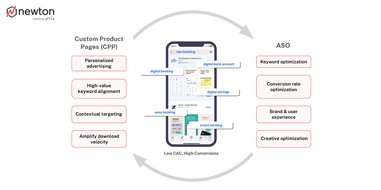 iOS App Store CPP (Custom Product Pages) - all you need to know